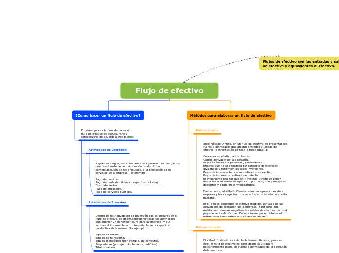 Flujo de efectivo - Mind Map